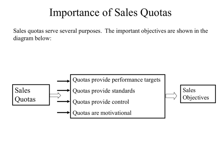 Sales Quotas: Importance, Types, and Examples
