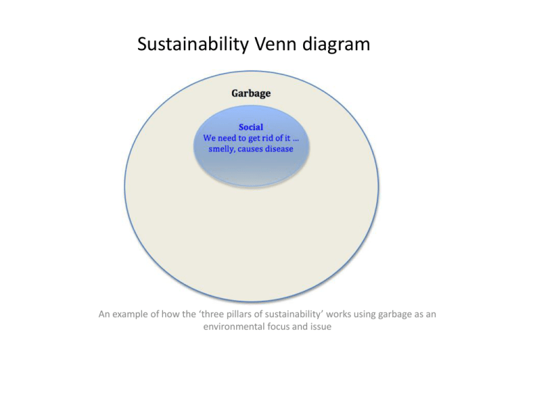 Sustainability Venn diagram