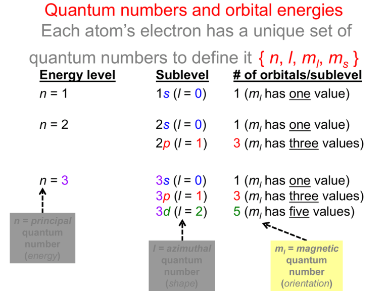 Quantum Numbers & Electron Configuration Chemistry