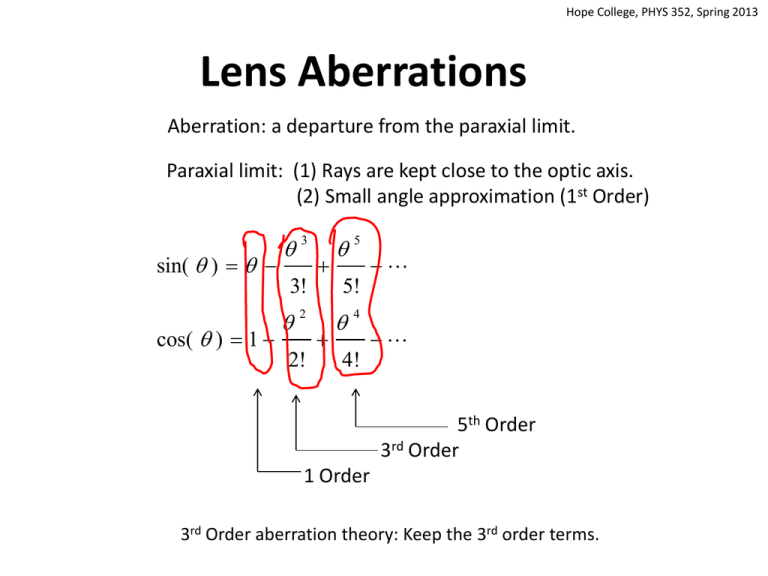 Lens Aberrations: Spherical, Coma, Astigmatism, Distortion