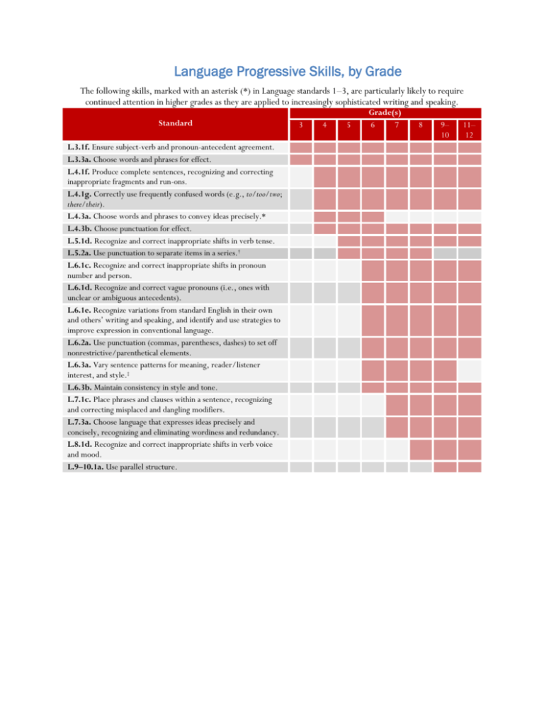 Language Progressive Skills by Grade, all grades