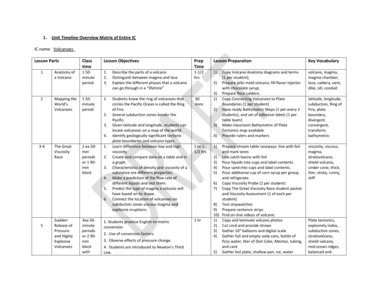 DRAFT Unit Timeline Overview Matrix of Entire IC IC name