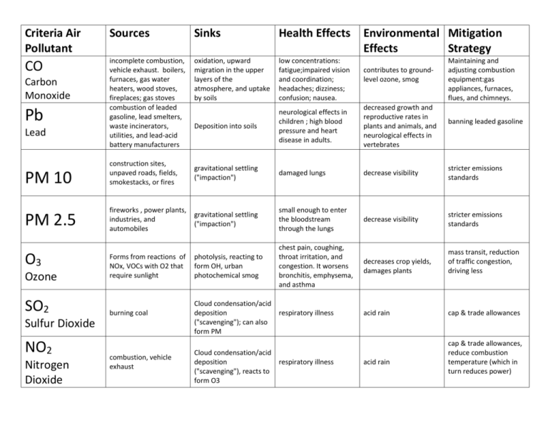 Air Pollutant Chart_filled
