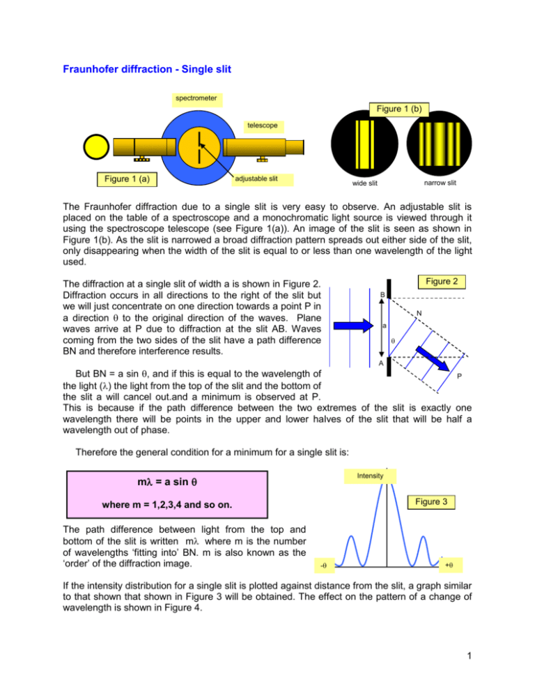 Diffraction single slit