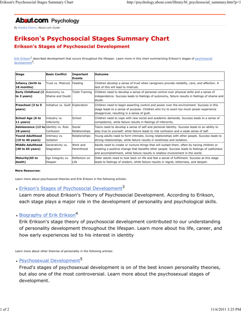 Erikson's Psychosocial Stages Summary Chart