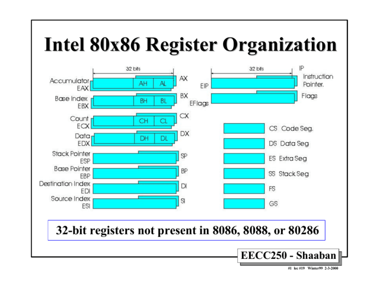 Intel 80x86 Register Organization