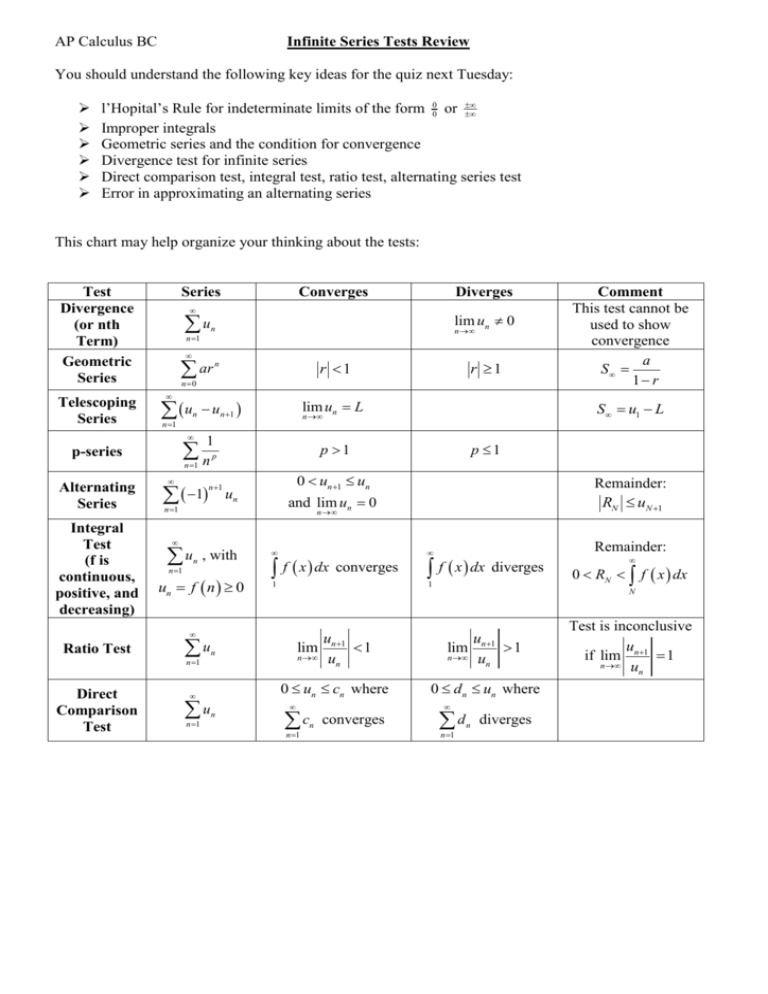 Infinite Series Tests Review