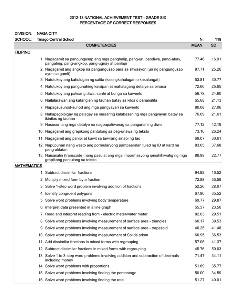 DIVISION: NAGA CITY SCHOOL: Tinago Central