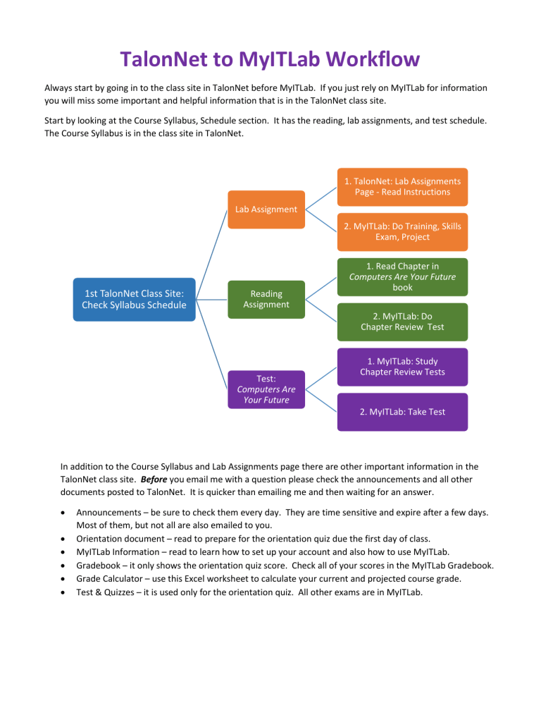 TalonNet to MyITLab Workflow