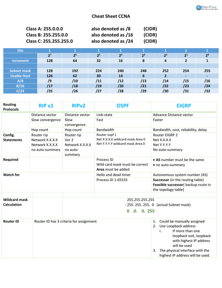 CCNA Cheat Sheet: Subnetting, Routing, STP, ACLs