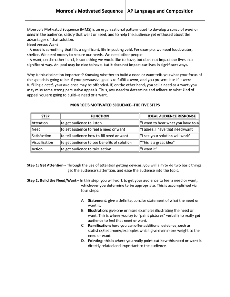 Monroe's Motivated Sequence: Persuasion Guide