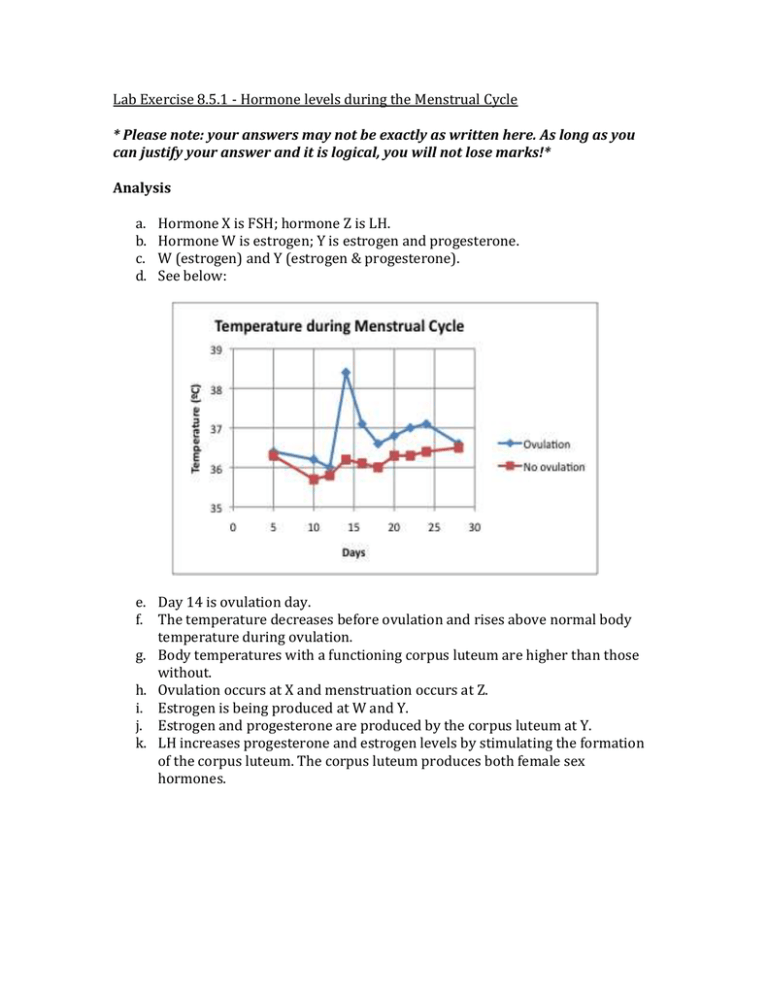 Menstrual Cycle Hormone Levels Lab Exercise