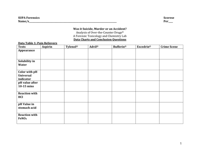 Forensic Toxicology Lab: OTC Drug Analysis