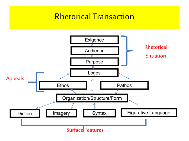Rhetorical Transaction: Appeals, Modes, and Analysis