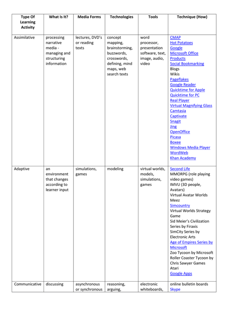 Learning Activity Types