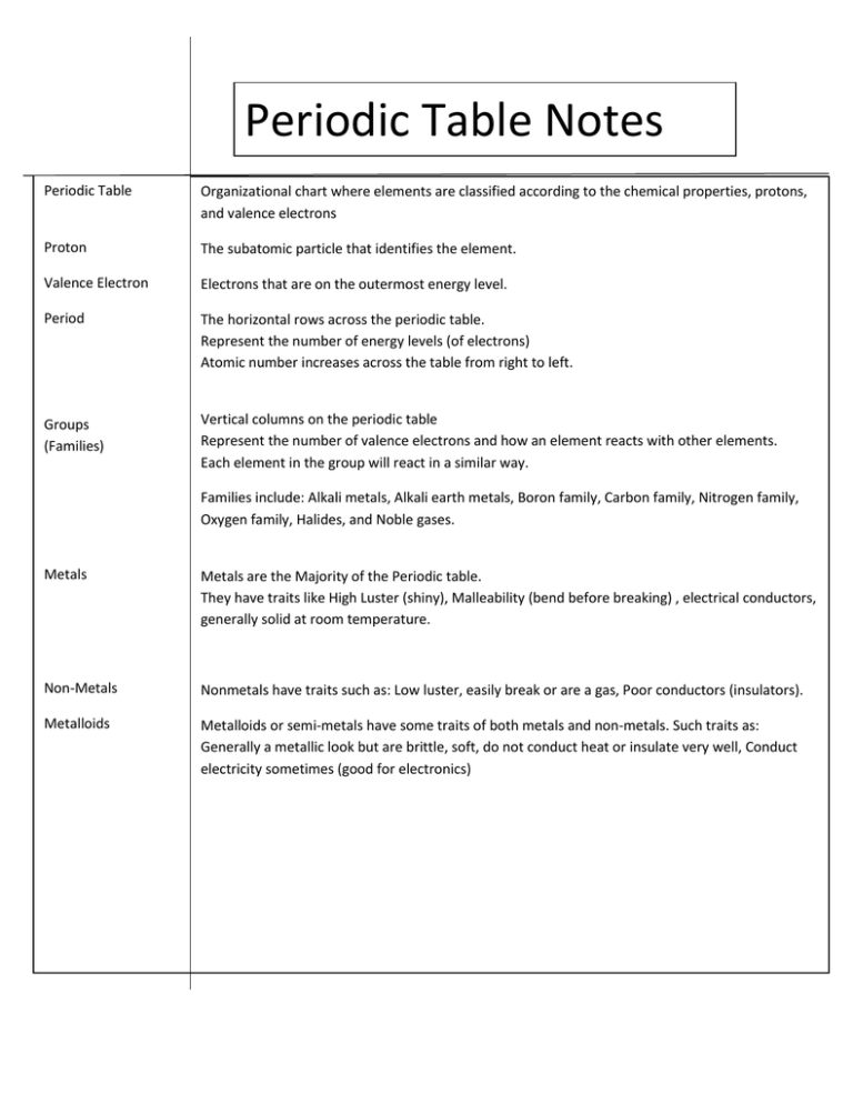 Periodic table Notes