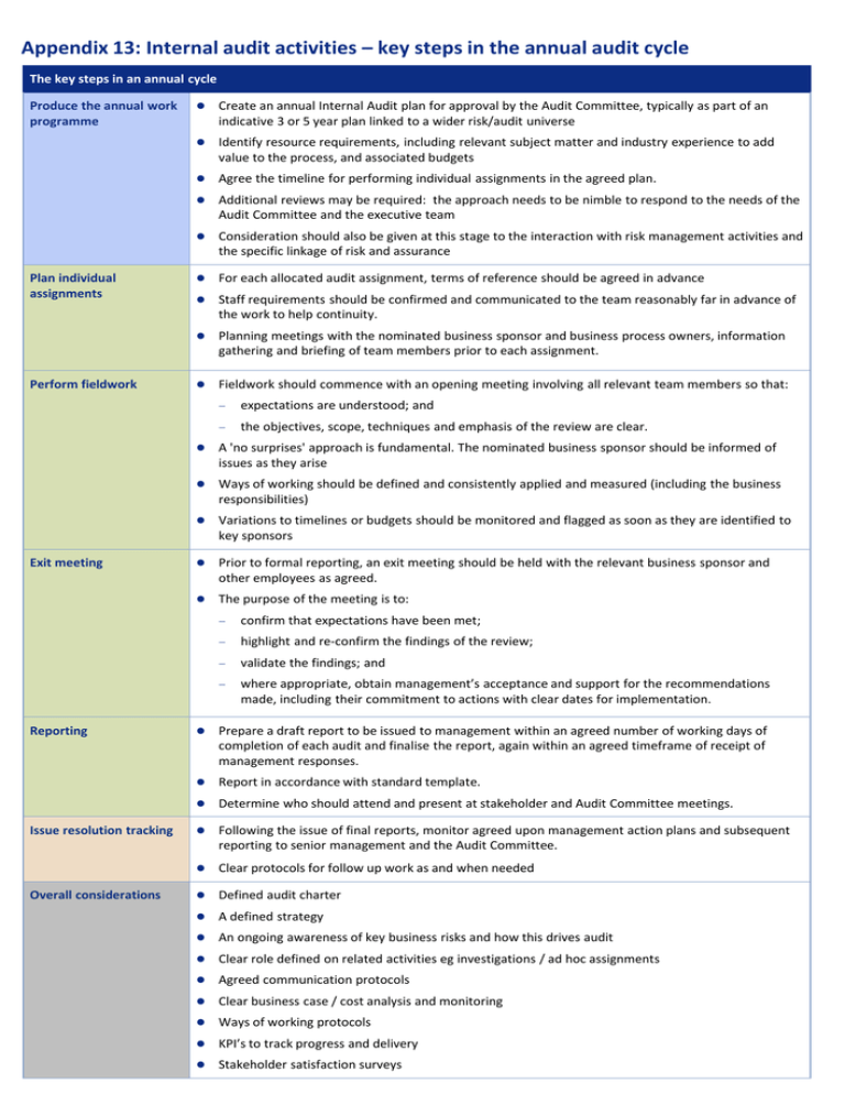 Internal Audit Cycle: Key Steps & Best Practices