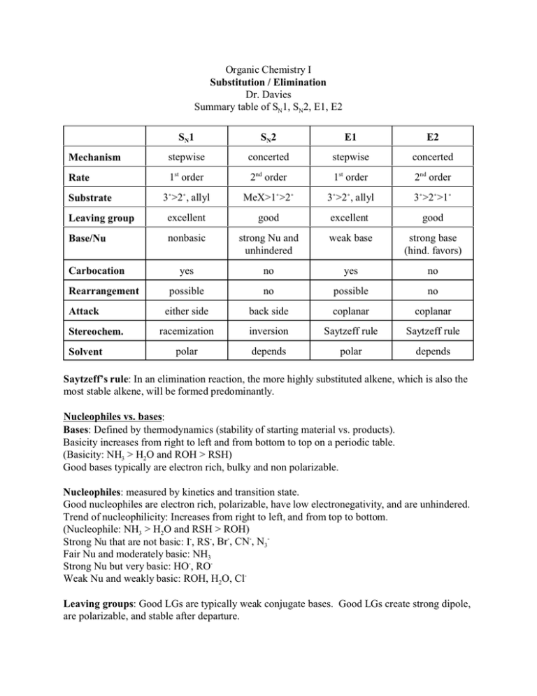 SN1, SN2, E1, E2 Reaction Summary: Organic Chemistry