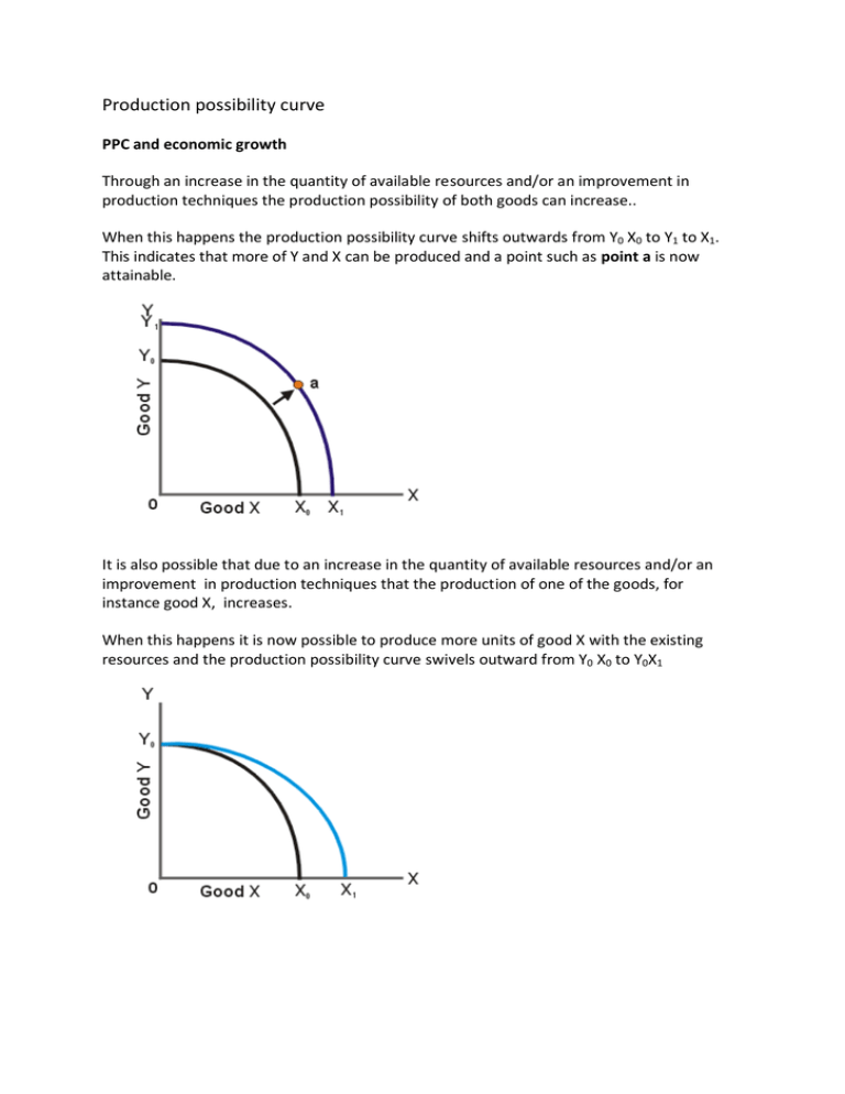 Production possibility curve