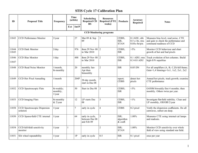STIS Cycle 17 Calibration Plan