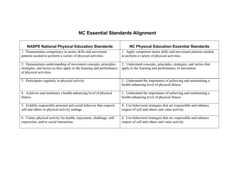 NC Essential Standards Alignment NASPE National Physical Education ...
