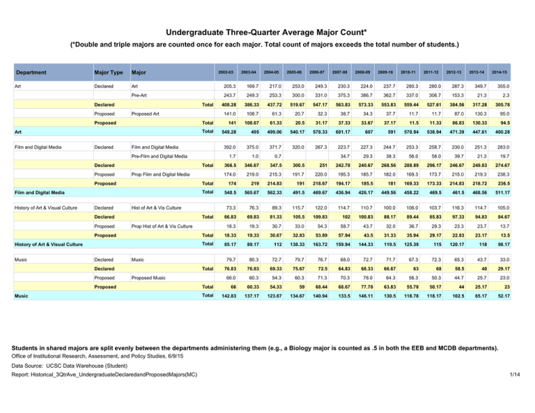 Undergraduate Three Quarter Average Major Count undergraduate-three-quarter-average-major-count