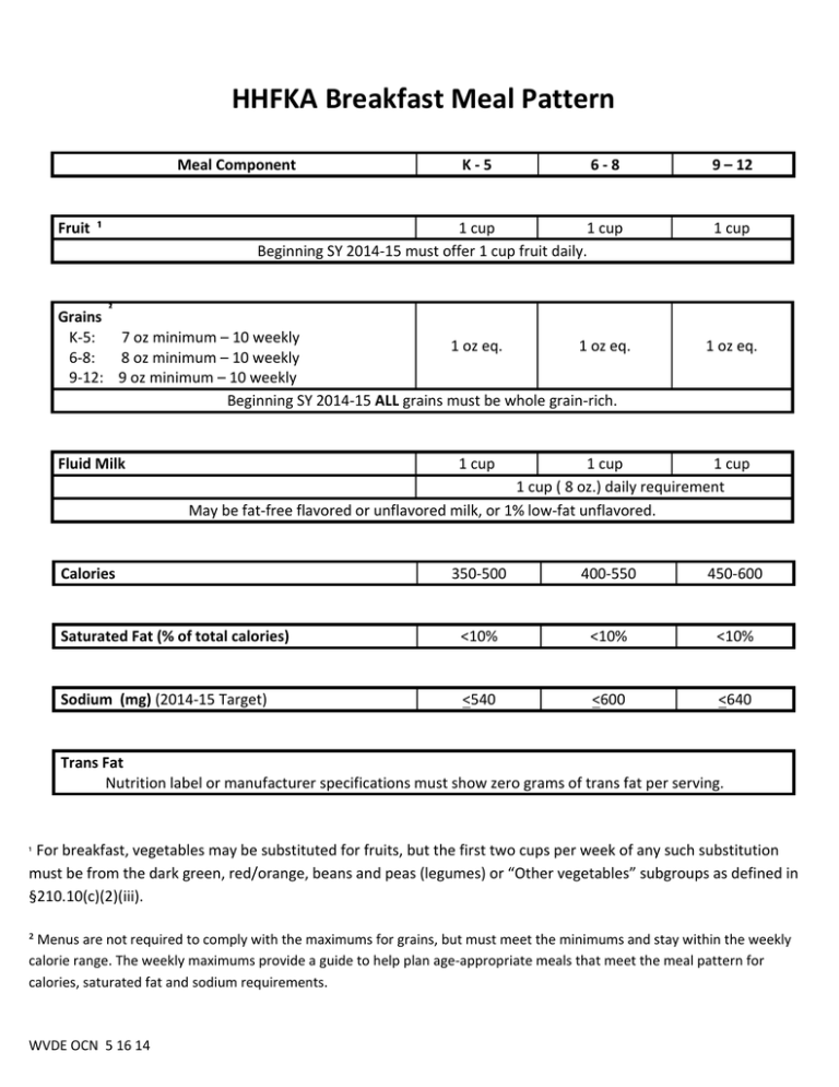 HHFKA Breakfast Meal Pattern