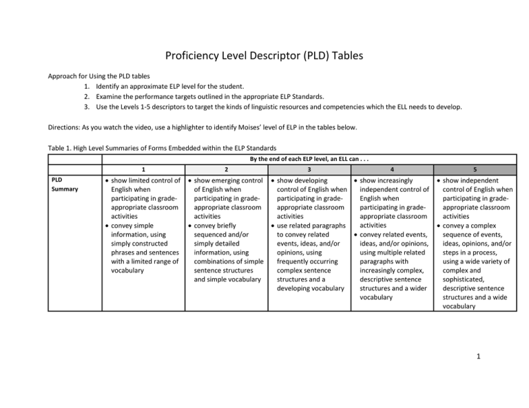 ELP Proficiency Level Descriptors for ELLs