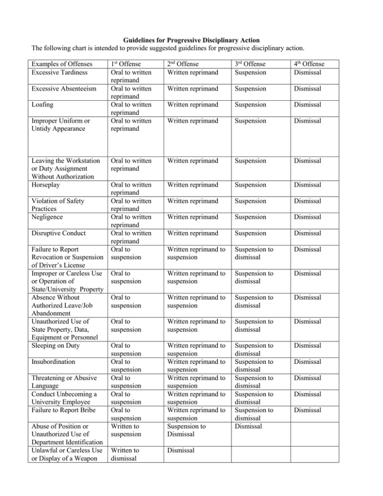 Progressive Disciplinary Action Guidelines