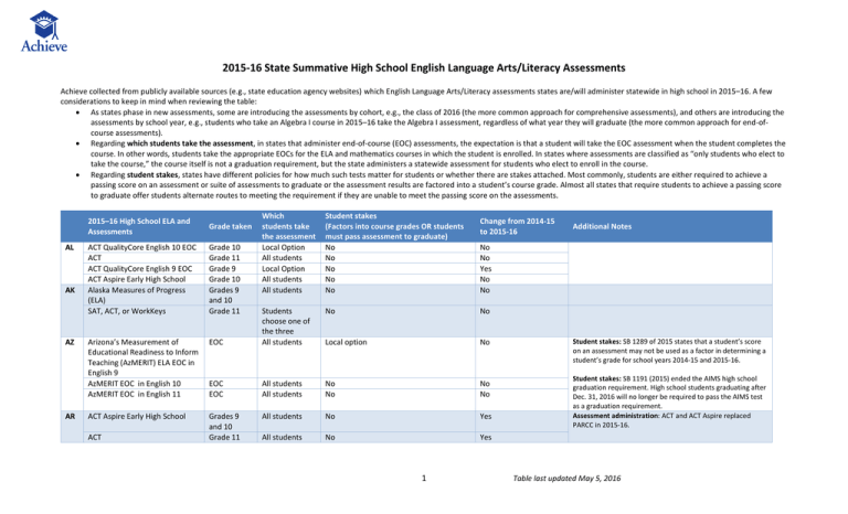 2015 16 State Summative High School English Language Arts Literacy 