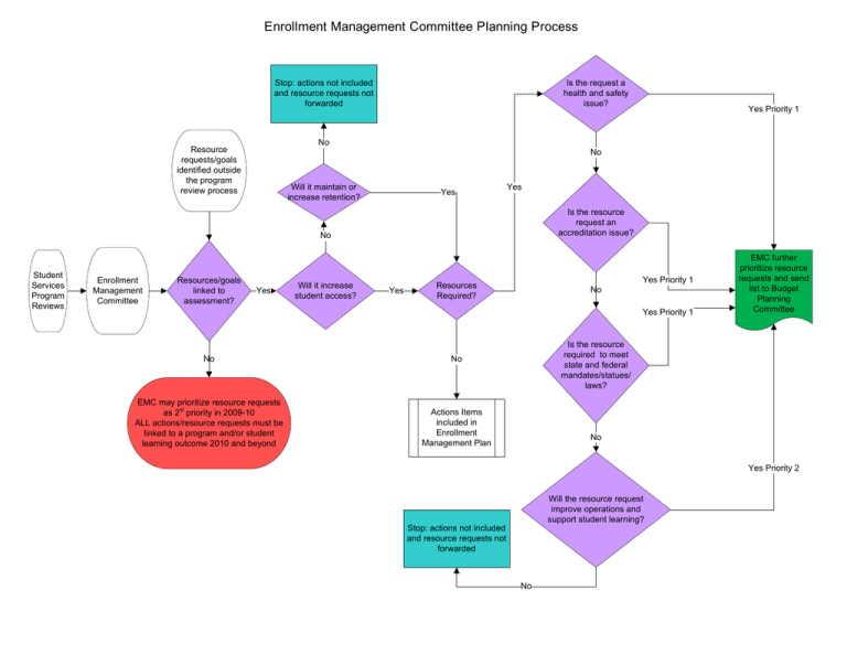 Enrollment Management Committee Planning Process