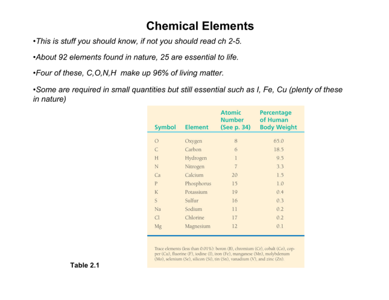 Chemical Elements