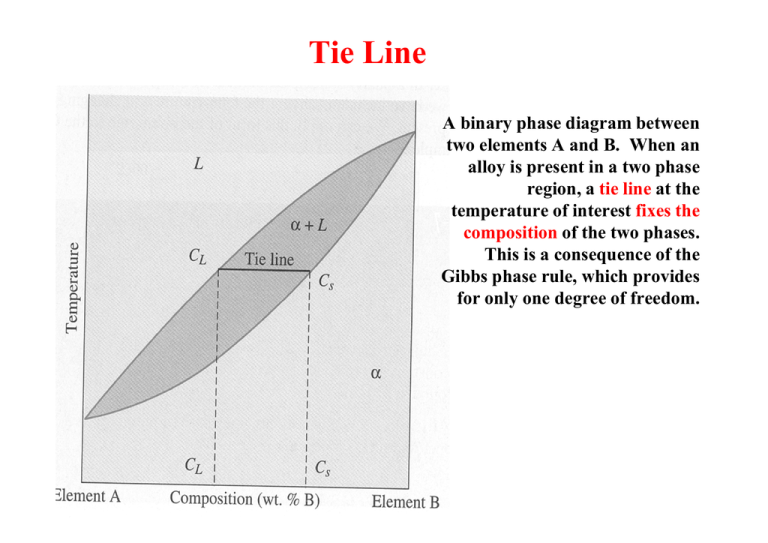 Tie Lines & Lever Rule: Phase Diagrams Explained