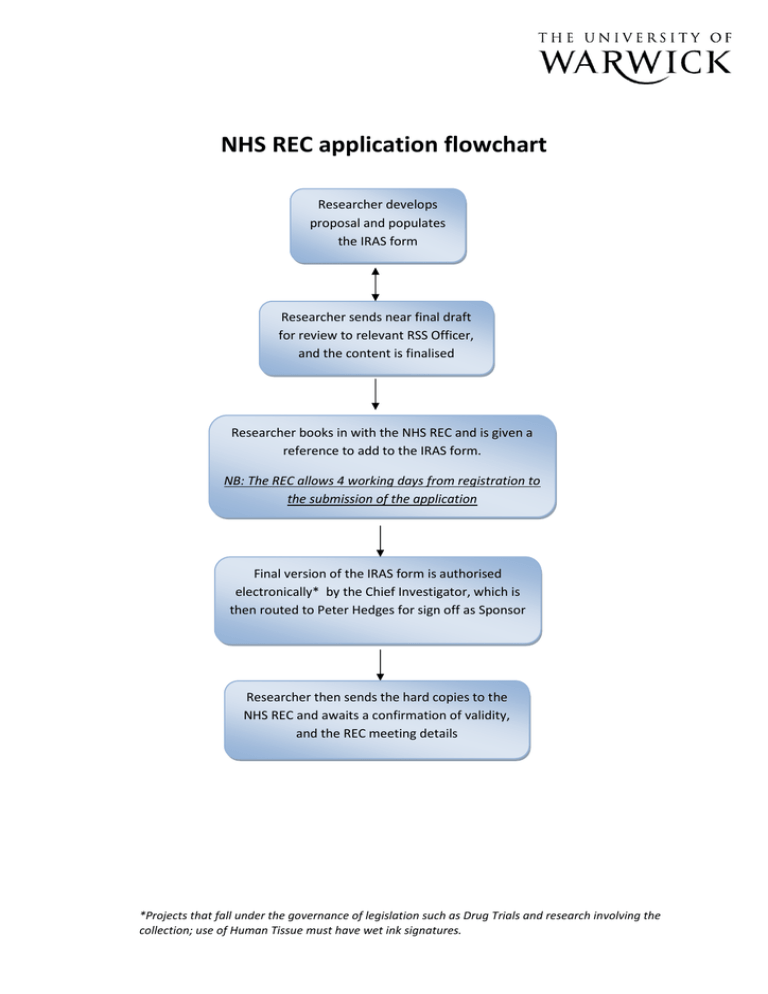 NHS REC application flowchart
