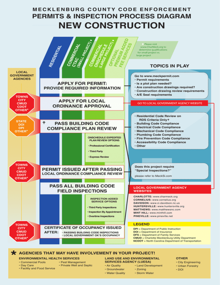 Mecklenburg County Construction Permit Process Diagram