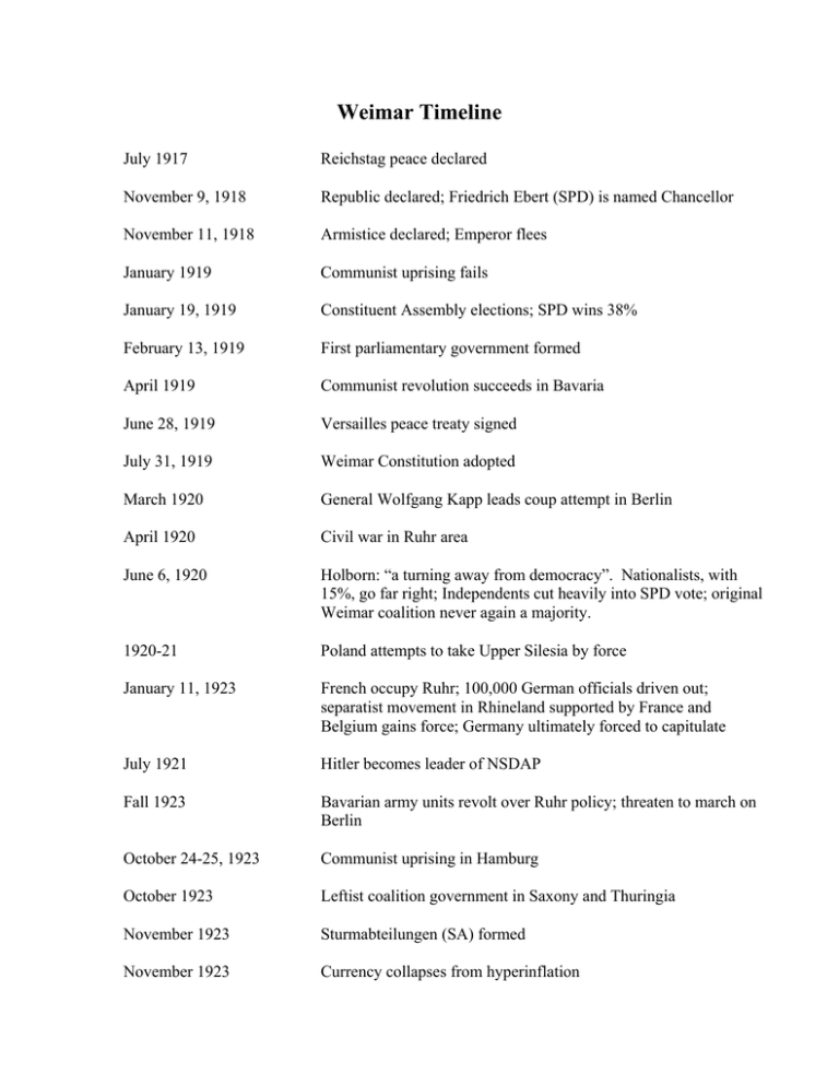 Weimar Republic Timeline: Key Events 1917-1939