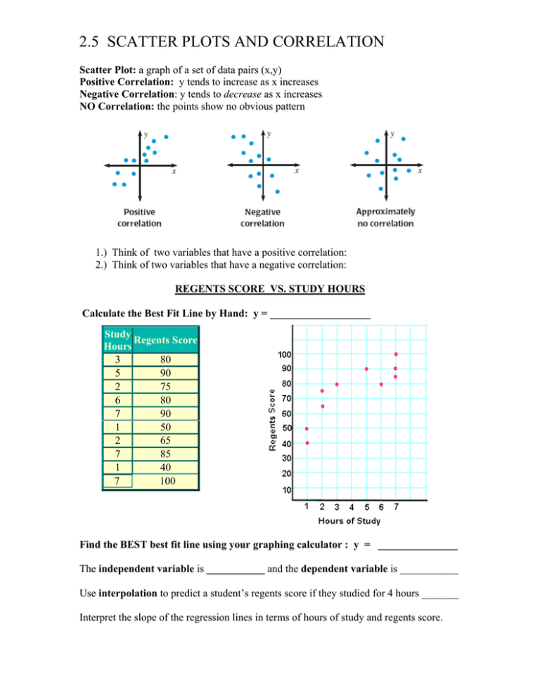 Scatter Plots & Correlation Worksheet: Regents Score vs Study Hours