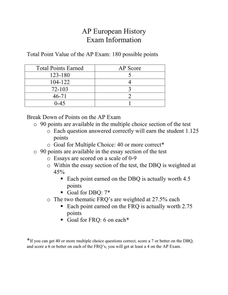 AP European History Exam Information & Scoring