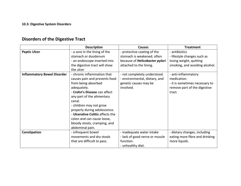 Disorders of the Digestive Tract