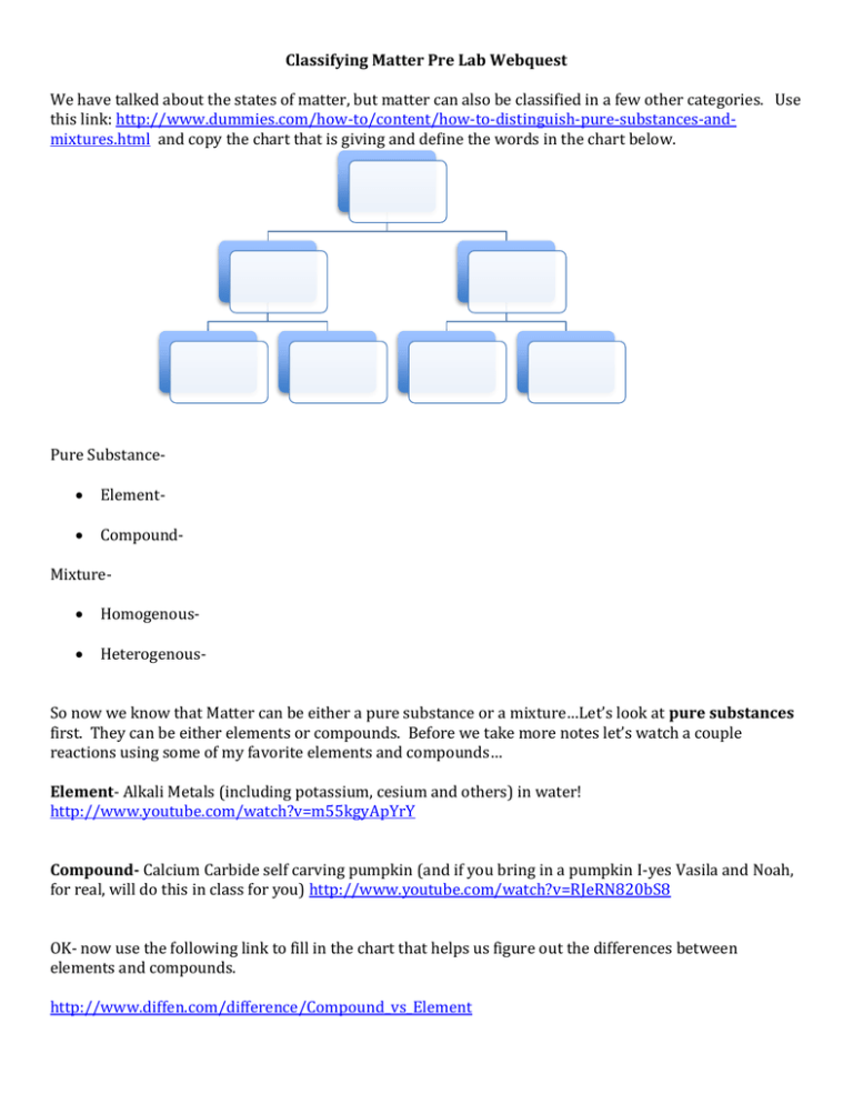 Classifying Matter Webquest: Elements, Compounds, Mixtures