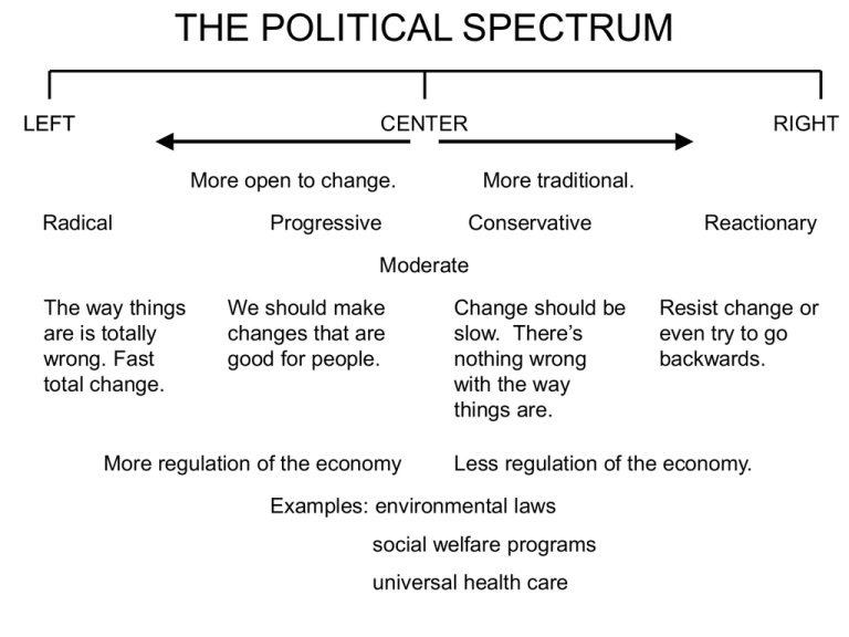 Political Spectrum Diagram: Left, Center, Right Ideologies