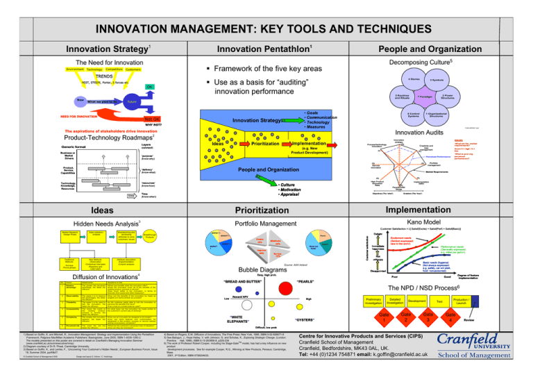 Innovation Management Tools & Techniques Overview