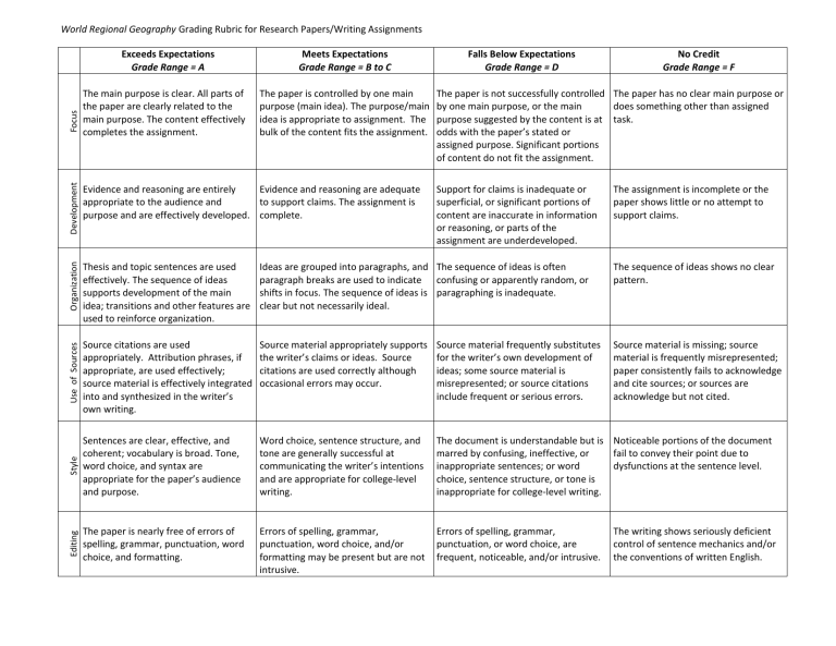 Geography Research Paper Grading Rubric