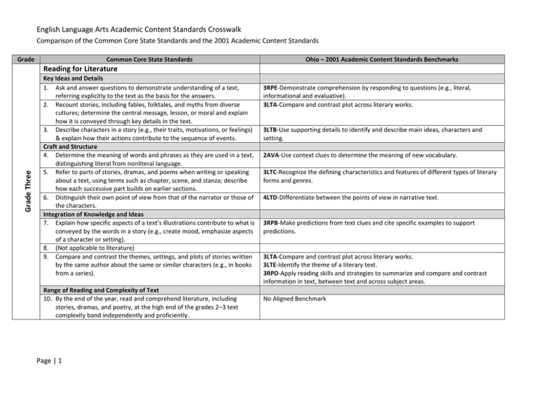 ELA Standards Crosswalk: Common Core vs. Ohio Grade 3