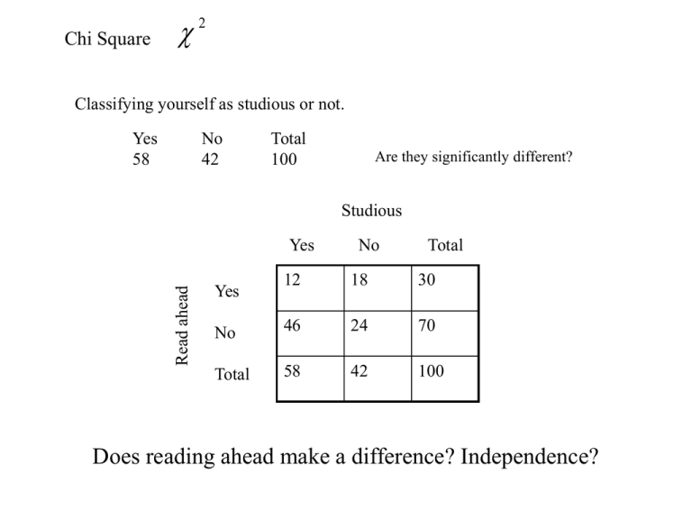 Chi-Square Tests: Independence & Significance