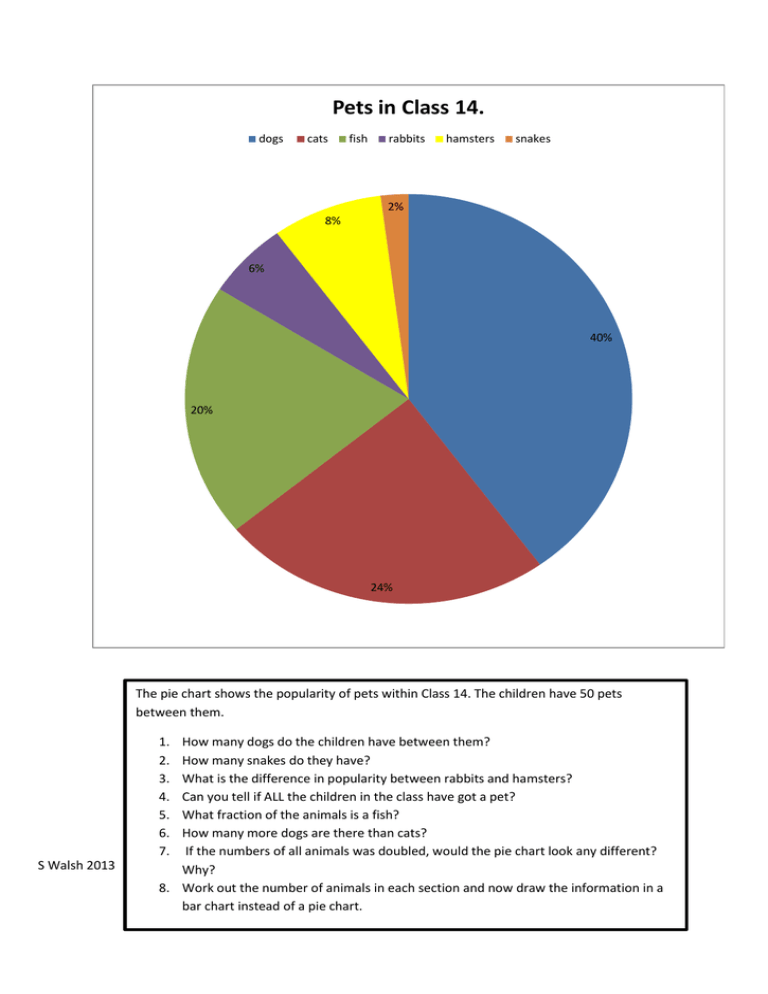 Pets Pie Chart Worksheet: Class 14 Data Analysis