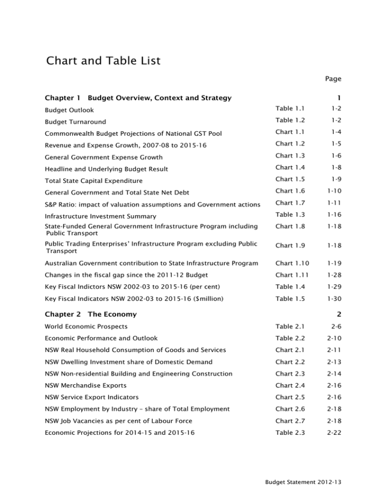 Chart and Table List Page