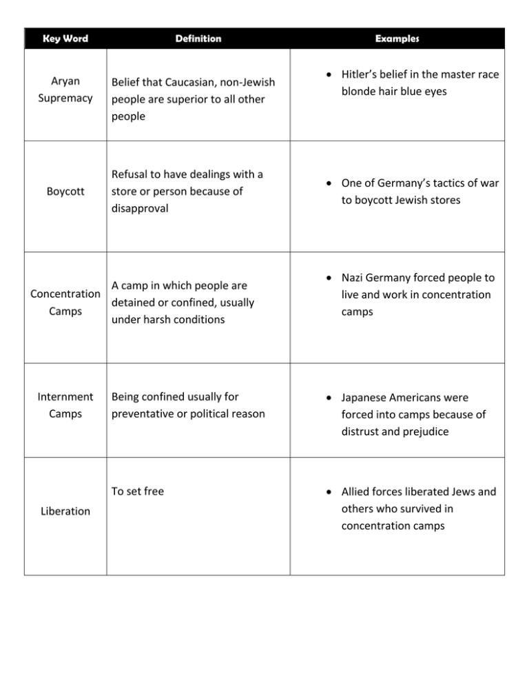 Hitler’s belief in the master race Aryan Belief that Caucasian, non-Jewish
