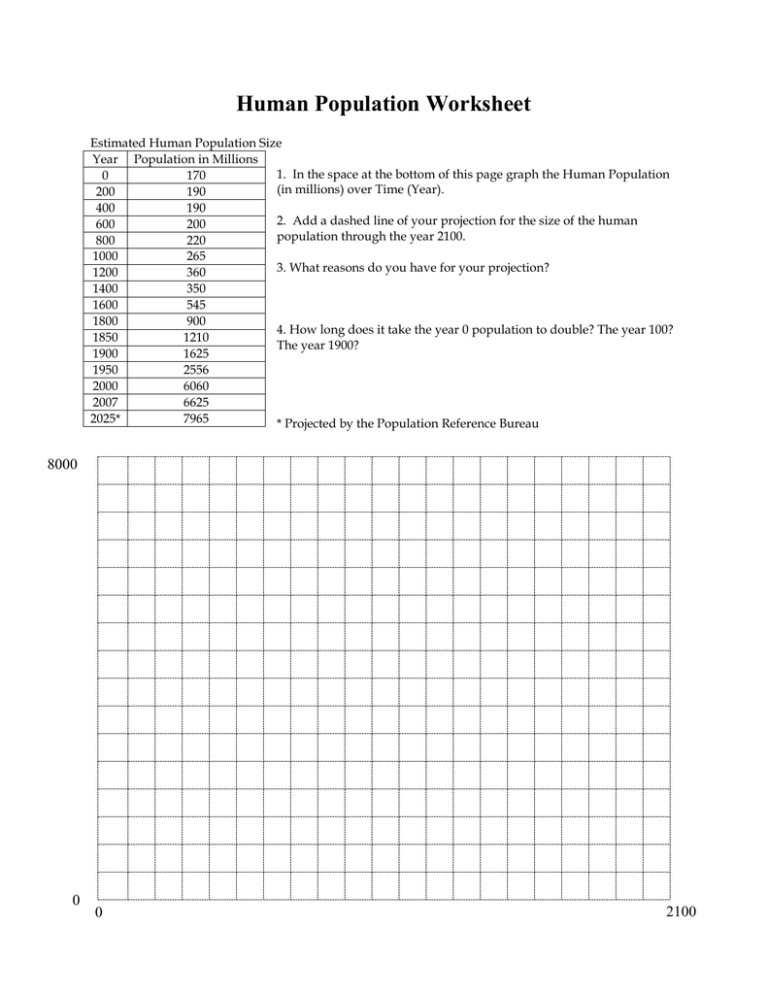Human Population Worksheet