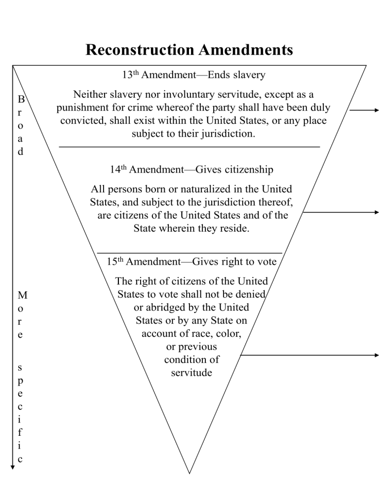 Reconstruction Amendments: 13th, 14th, 15th & Reactions